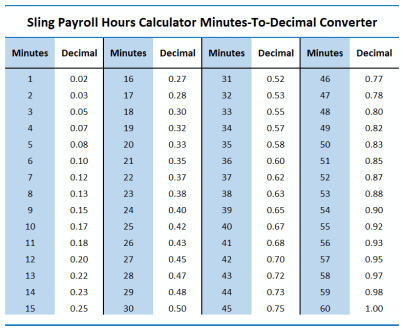 How To Calculate Payroll For Hourly Employees - Sling