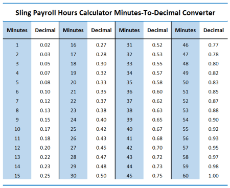 How To Calculate Payroll For Hourly Employees - Sling