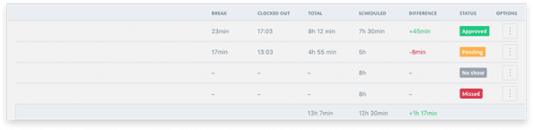 Timesheets: What they are and how to use them - Sling