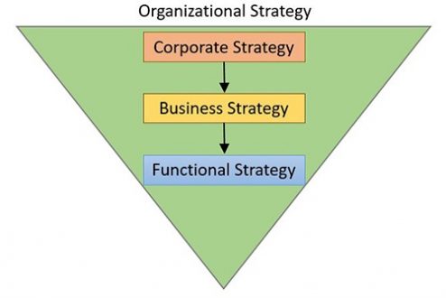 Business Level Strategy: What It Is Plus 3 Examples - Sling